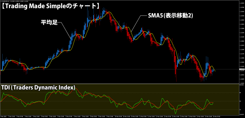 Trading Made Simpleの基本手法～上級テクまで解説