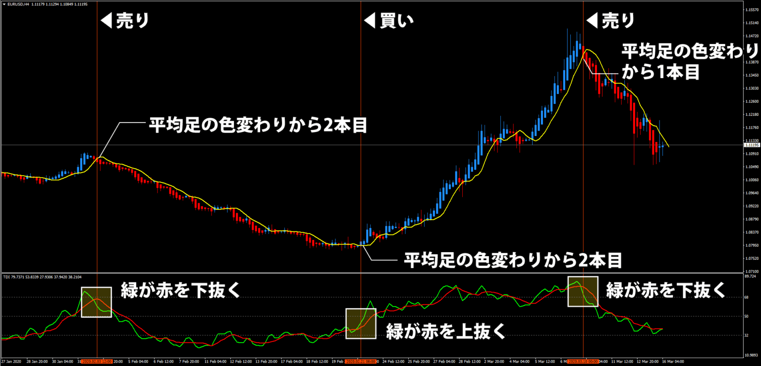 Trading Made Simpleの基本手法～上級テクまで解説