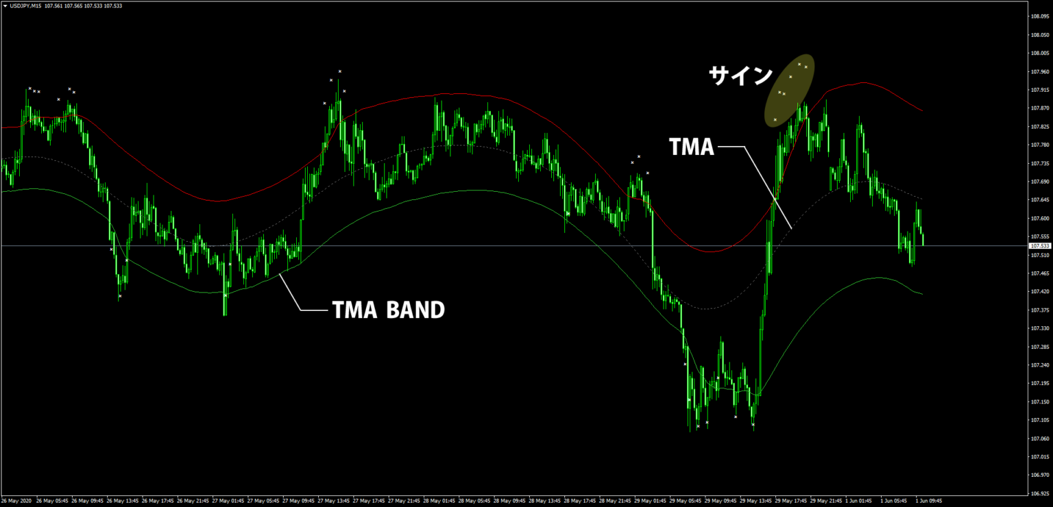TMAバンドを使ったトレード手法