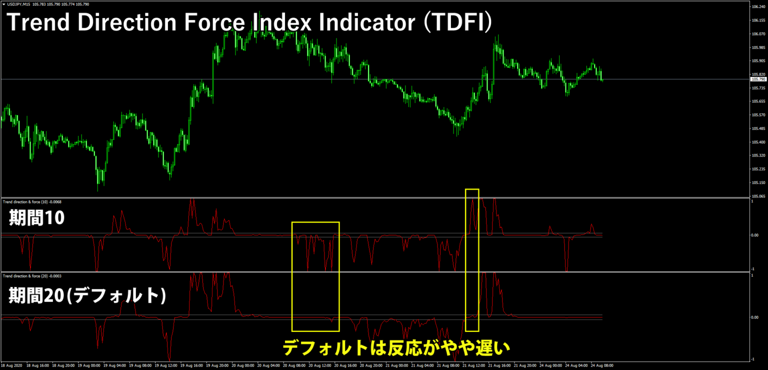 トレンドとレンジの判断に使えるインジケーター5選